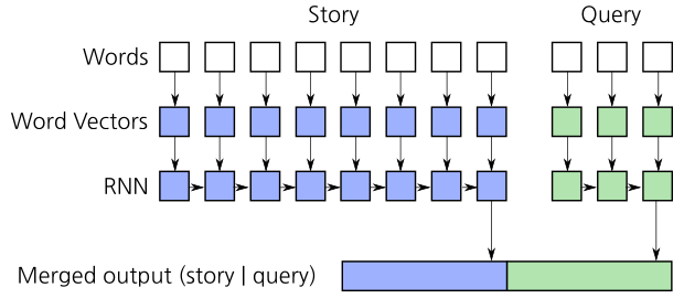 Smerity.com: Question answering on the Facebook bAbi dataset using recurrent neural networks and ...